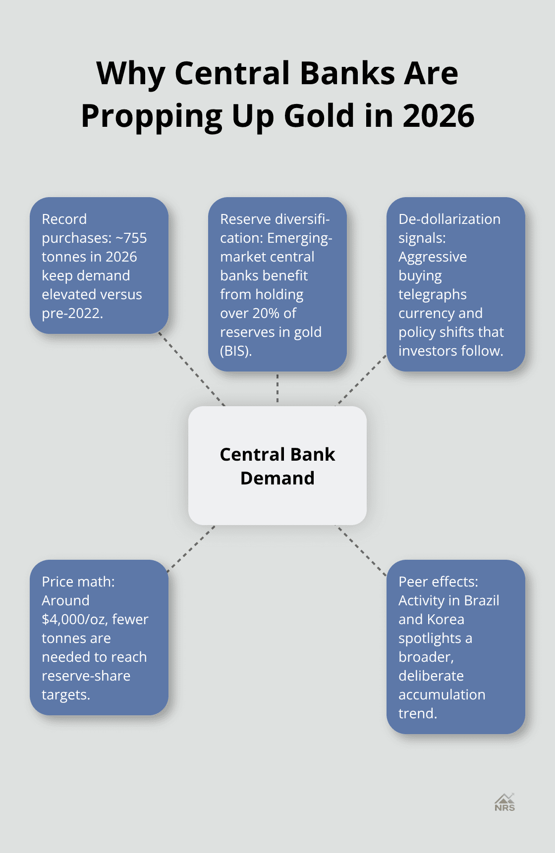 Gold Price Drivers 2026: What Moves The Metal - Natural Resource Stocks