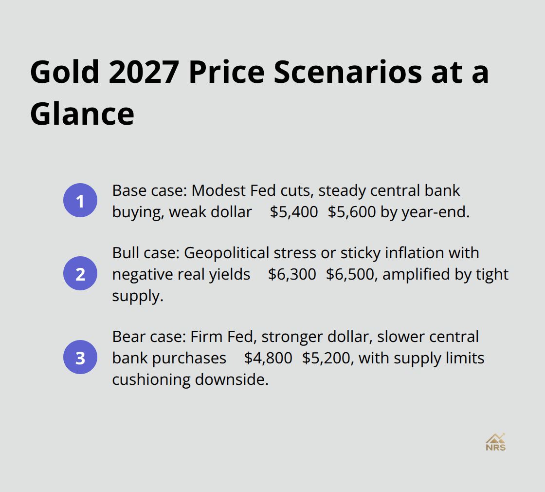 Gold Market Outlook 2027: Price Paths and Policy Influences - Natural ...