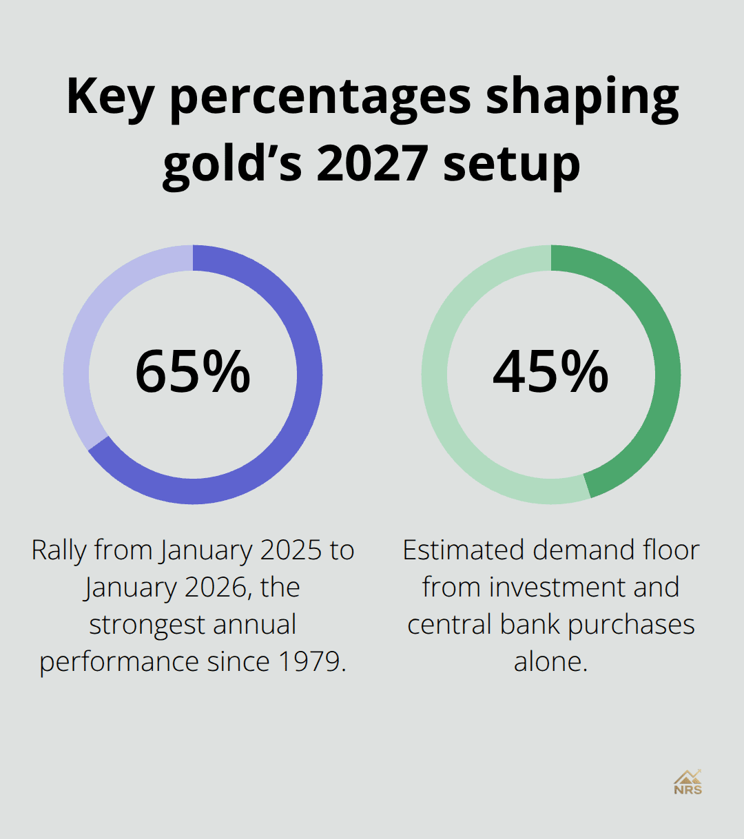 Gold Price Outlook 2027: What the Charts Suggest - Natural Resource Stocks
